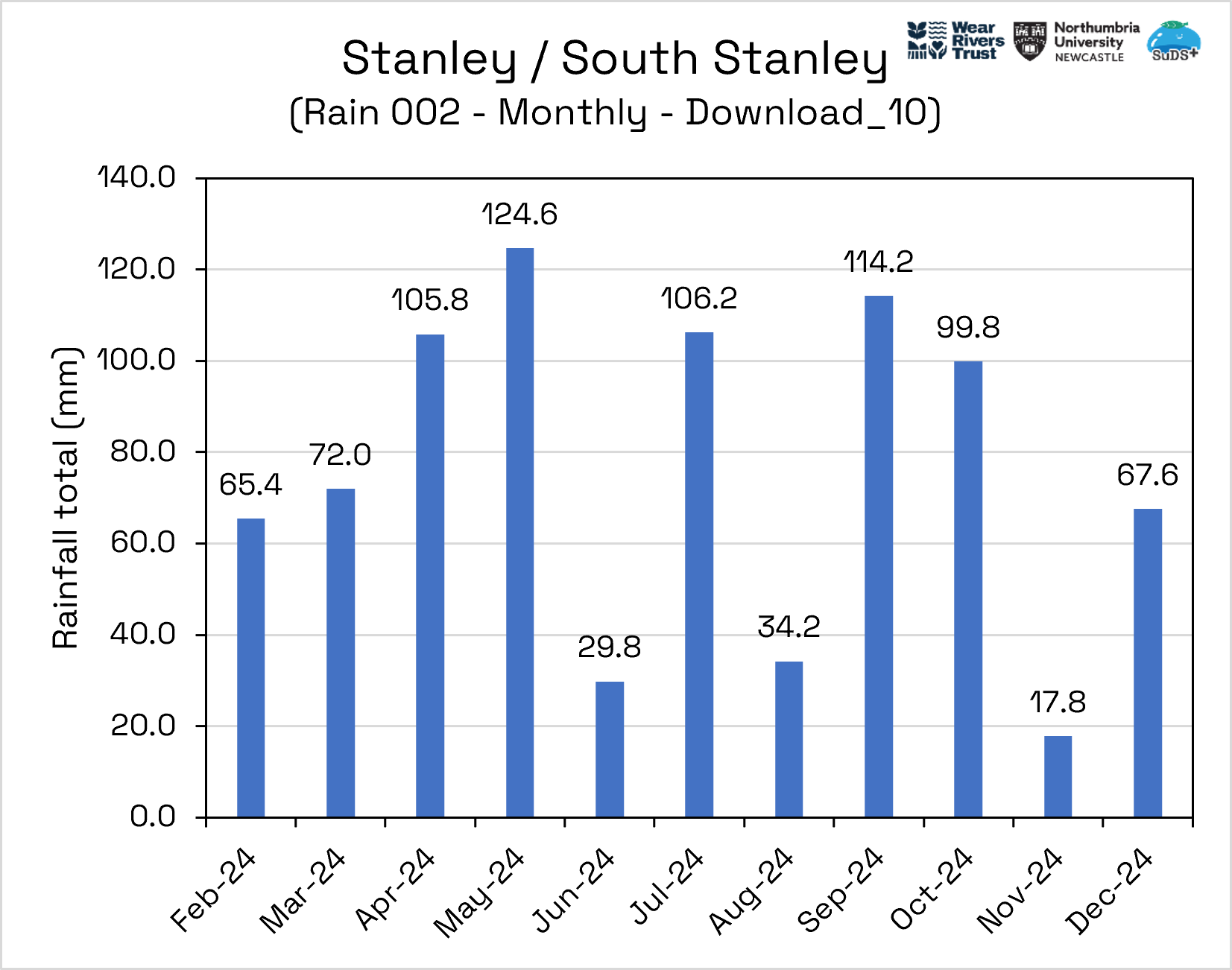 Rain Gauges: A Full Year Of Data Collected – SuDS